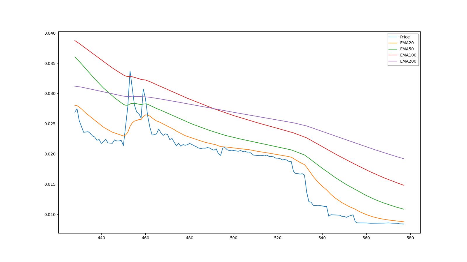 Boop Exponential Moving Averages