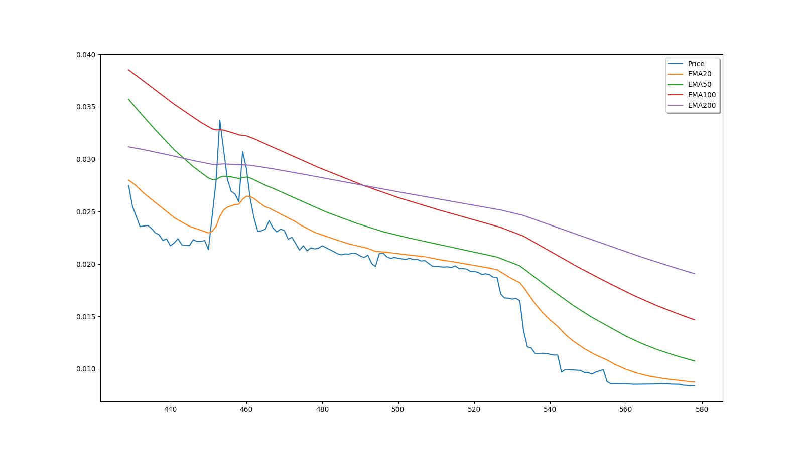 Boop Exponential Moving Averages
