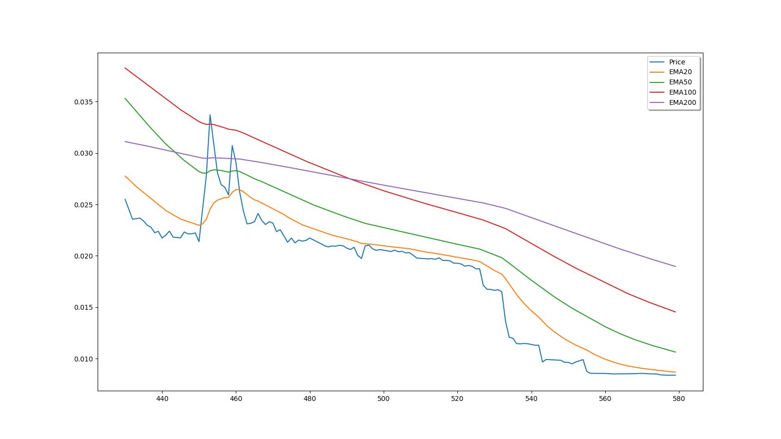 Boop Exponential Moving Averages