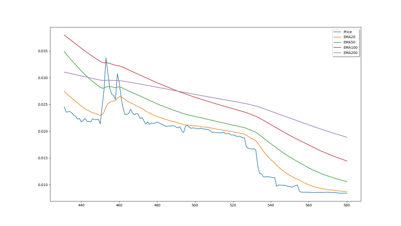 Boop Exponential Moving Averages