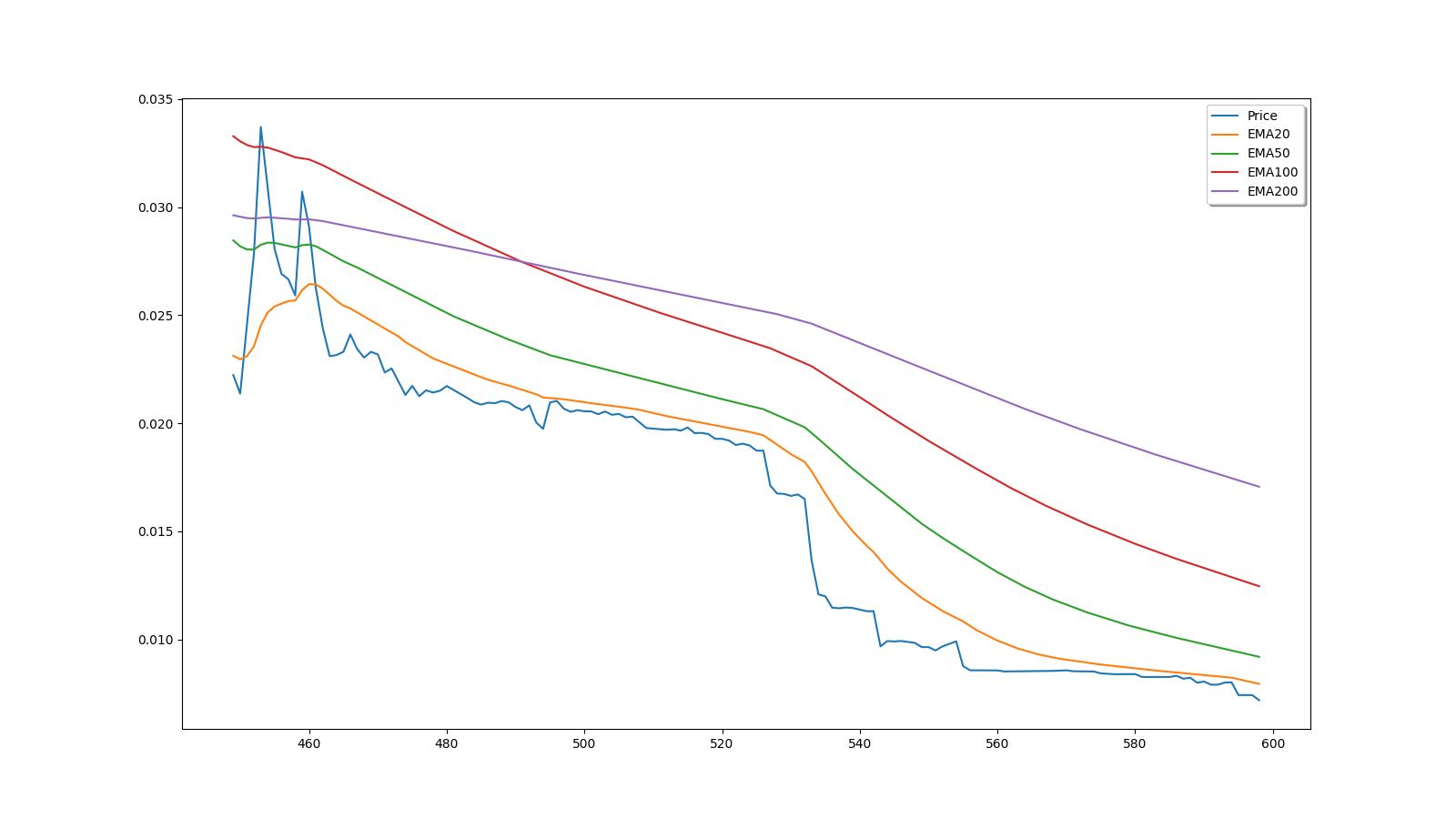 Boop Exponential Moving Averages