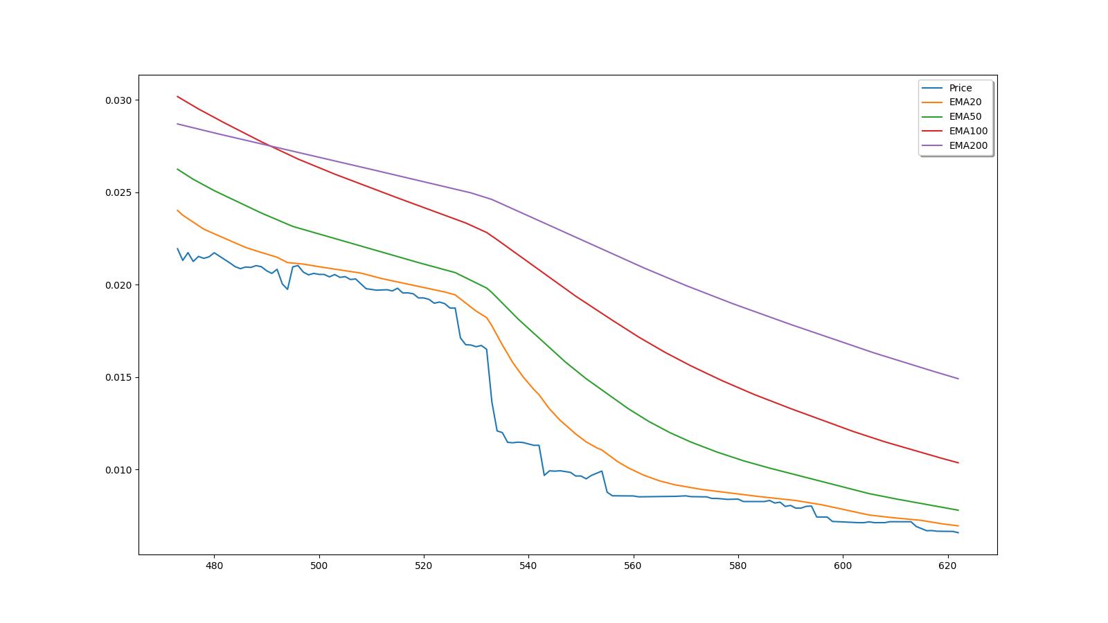 Boop Exponential Moving Averages