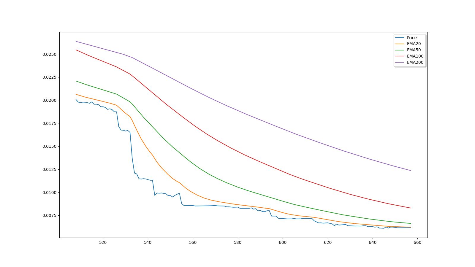 Boop Exponential Moving Averages