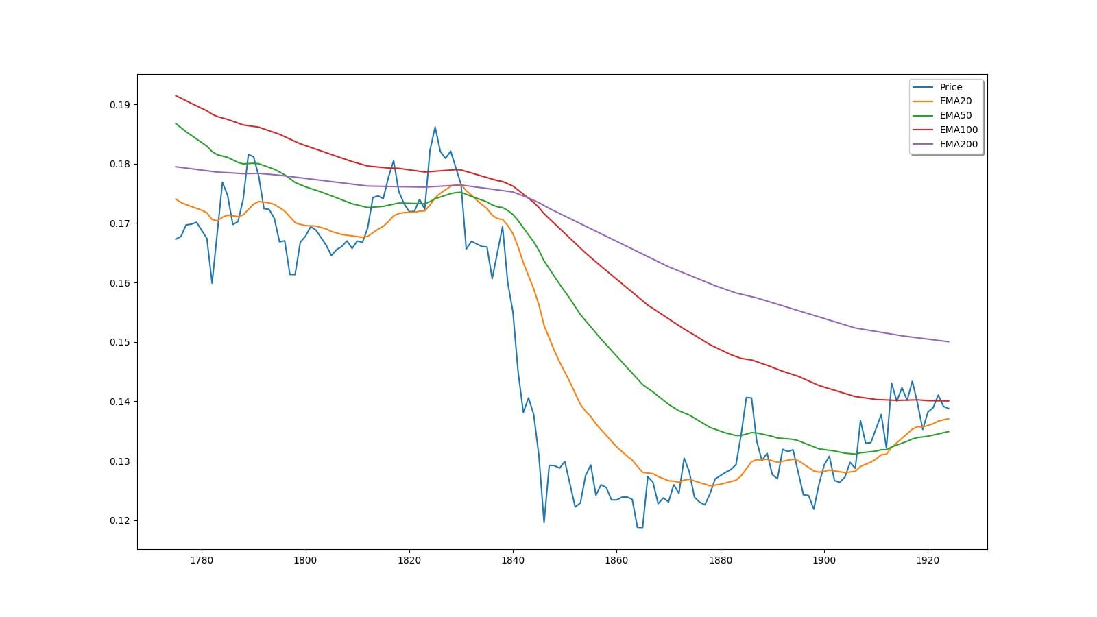 Boosted Finance Exponential Moving Averages