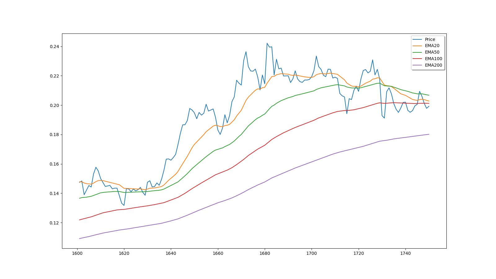 Boosted Finance Exponential Moving Averages