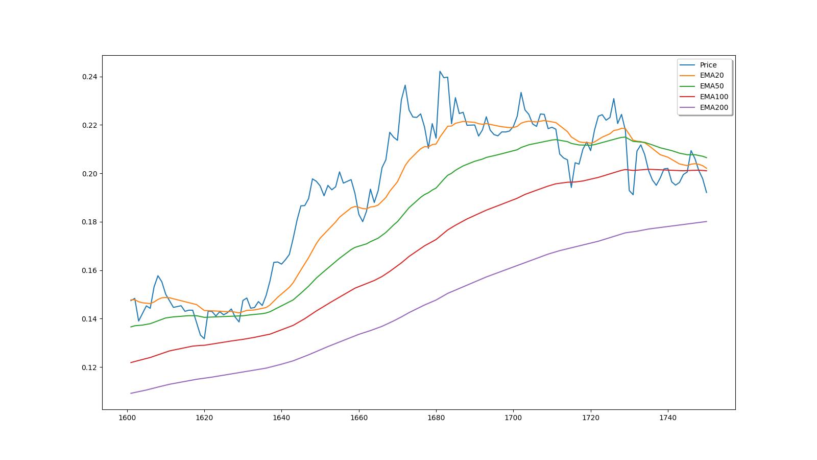 Boosted Finance Exponential Moving Averages