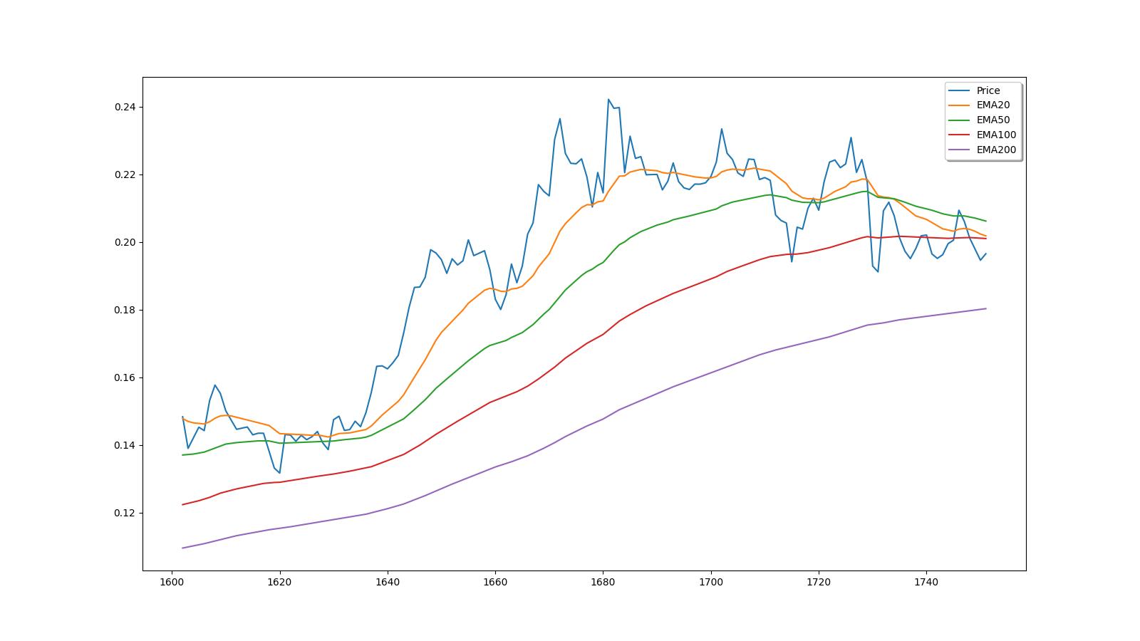 Boosted Finance Exponential Moving Averages