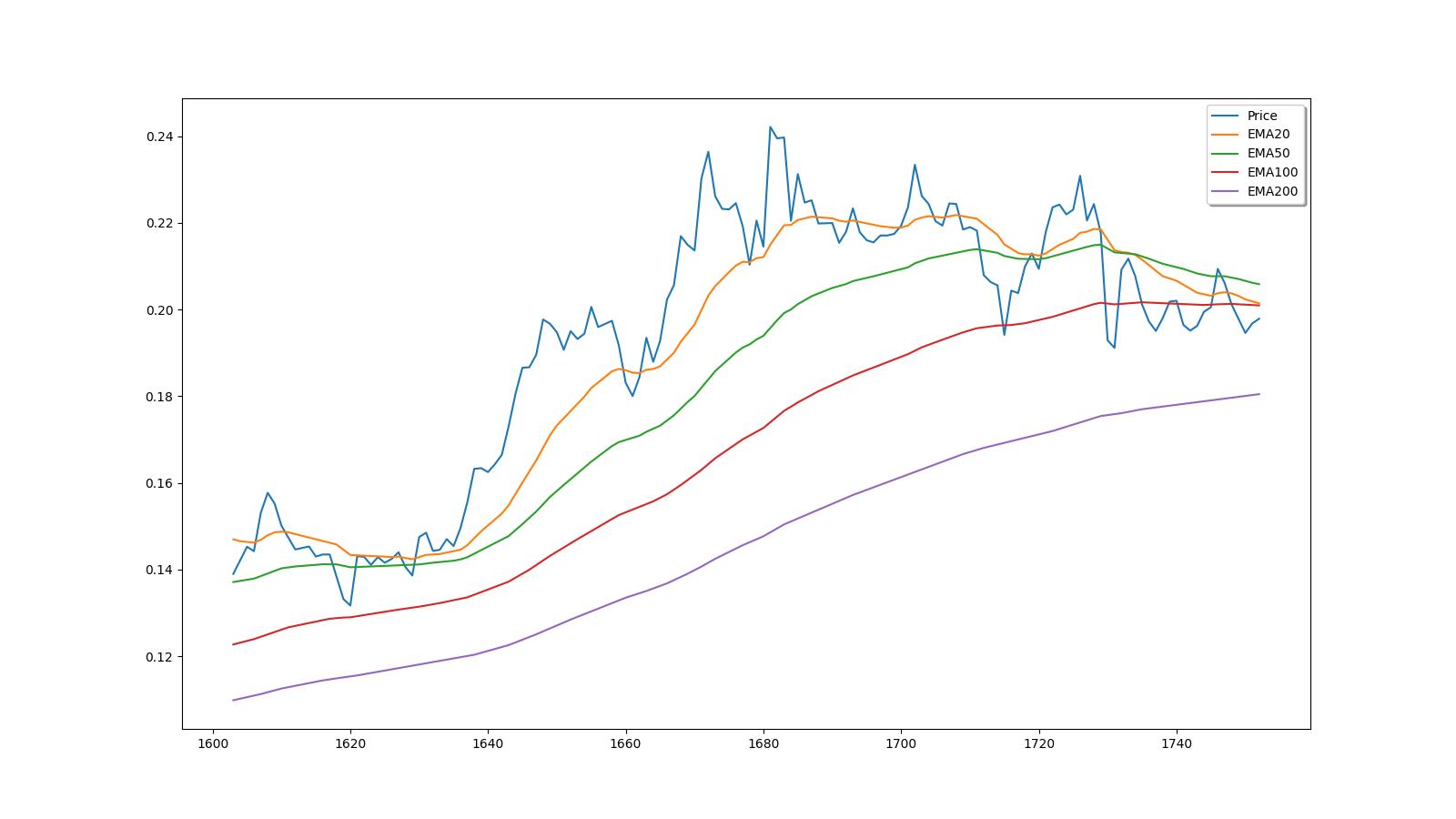 Boosted Finance Exponential Moving Averages