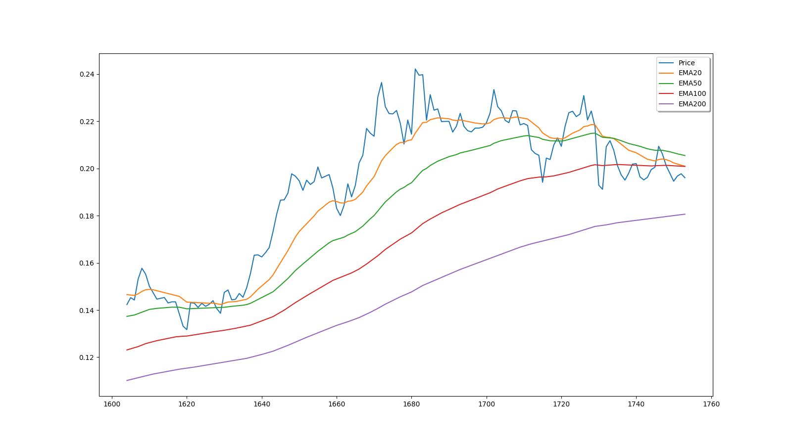 Boosted Finance Exponential Moving Averages