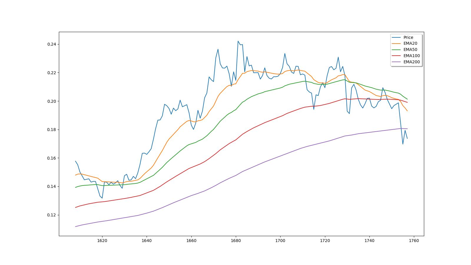 Boosted Finance Exponential Moving Averages