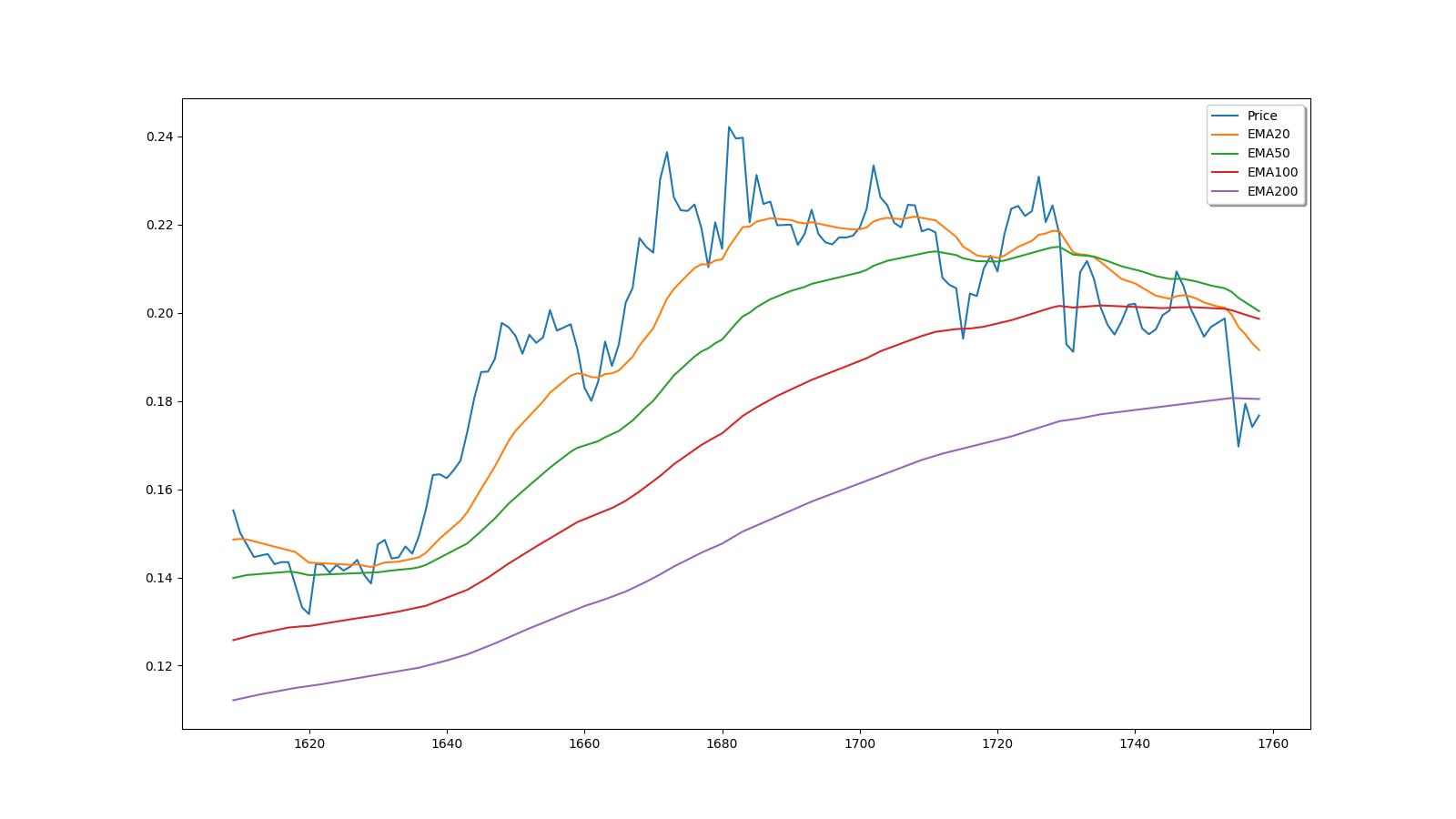 Boosted Finance Exponential Moving Averages