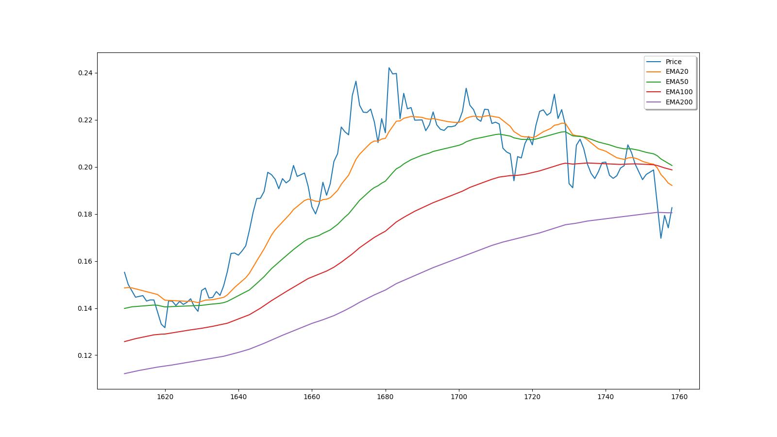 Boosted Finance Exponential Moving Averages