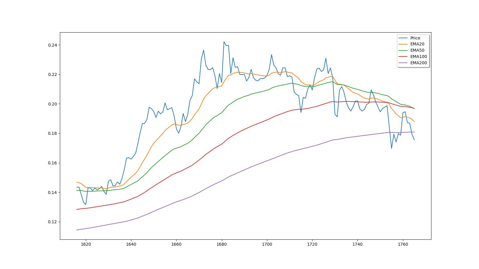 Boosted Finance Exponential Moving Averages