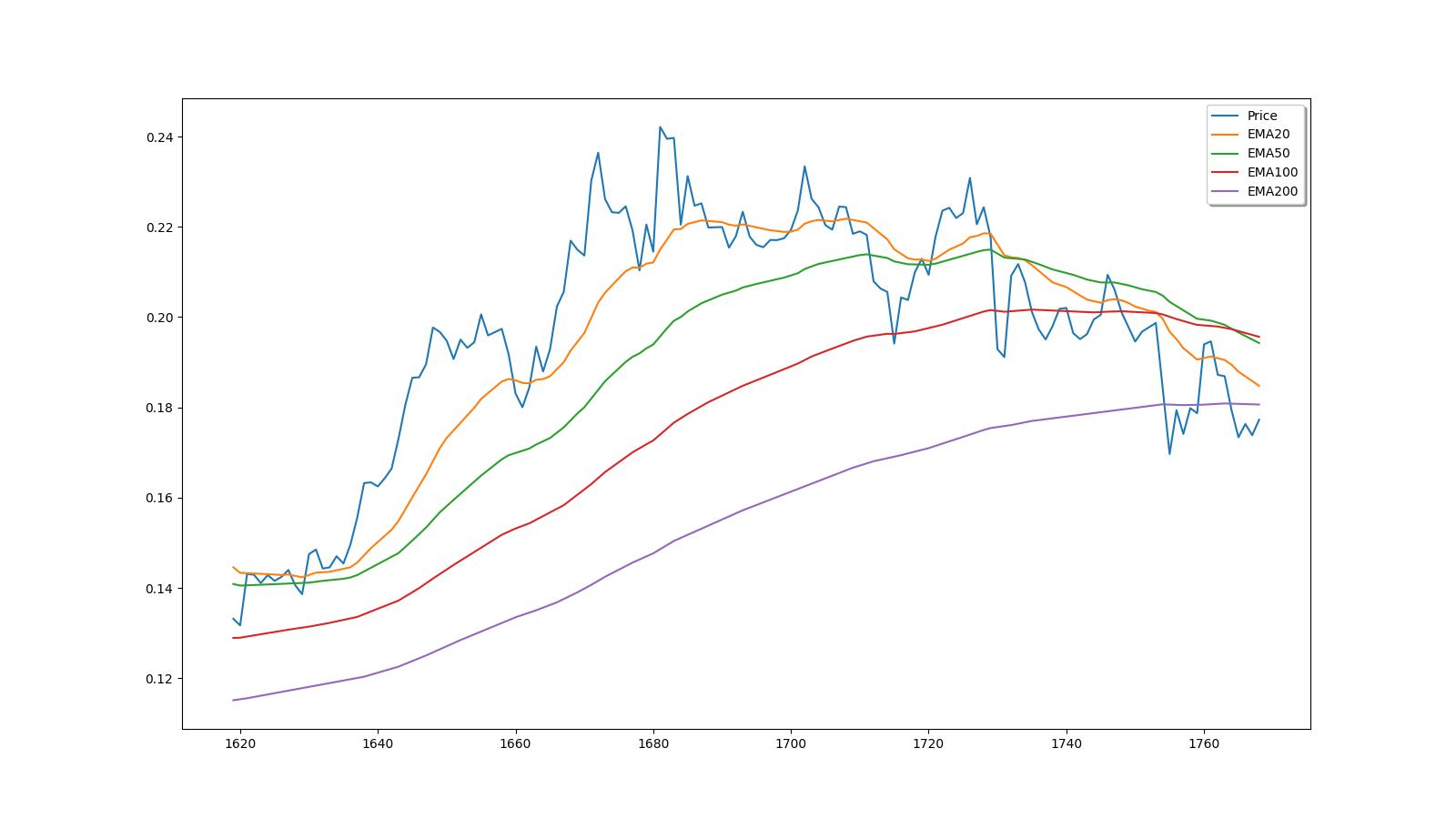 Boosted Finance Exponential Moving Averages