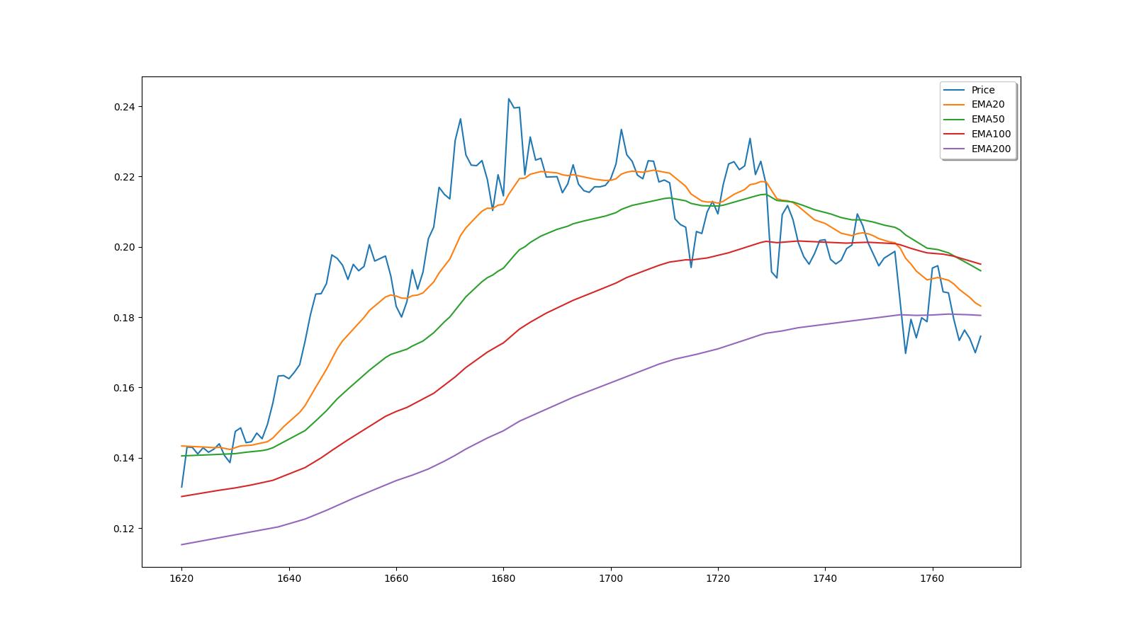 Boosted Finance Exponential Moving Averages