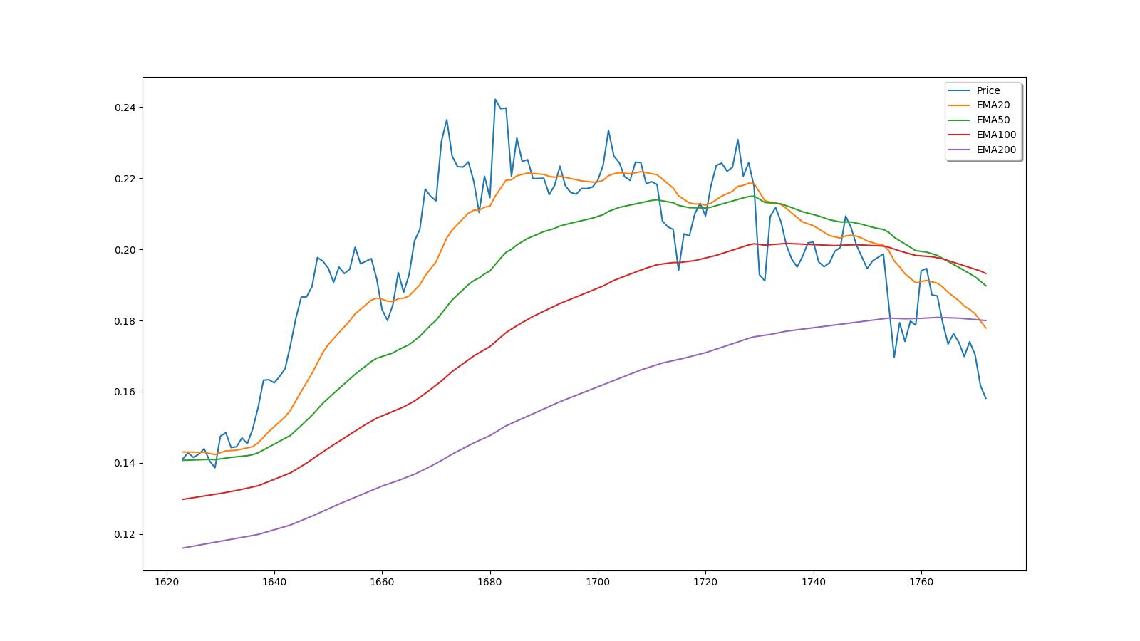 Boosted Finance Exponential Moving Averages