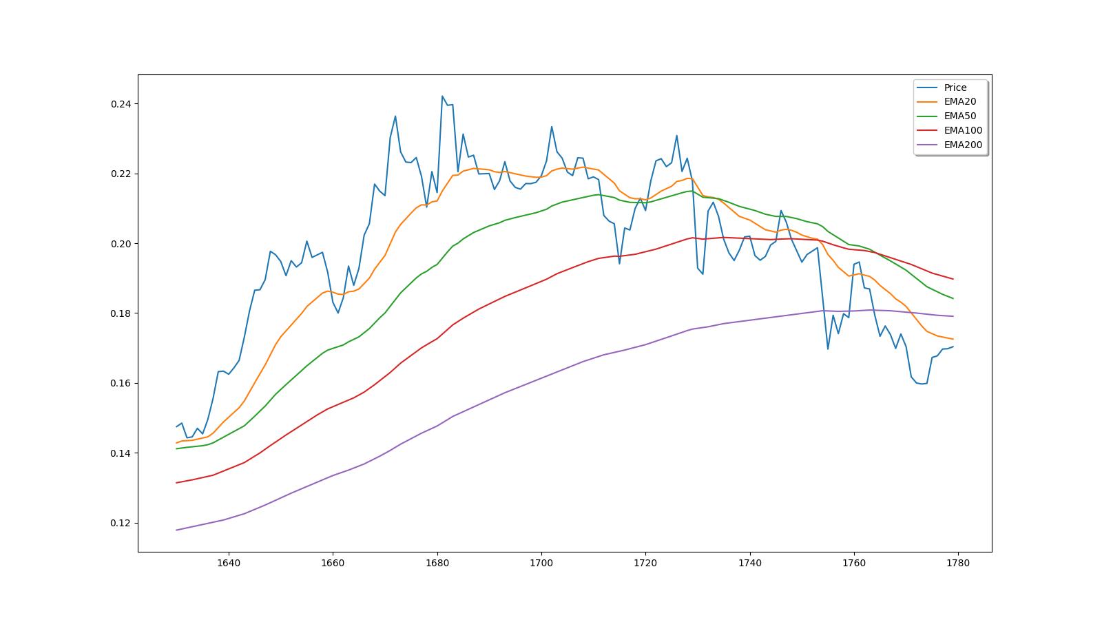 Boosted Finance Exponential Moving Averages