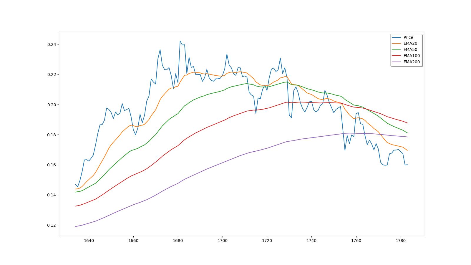 Boosted Finance Exponential Moving Averages