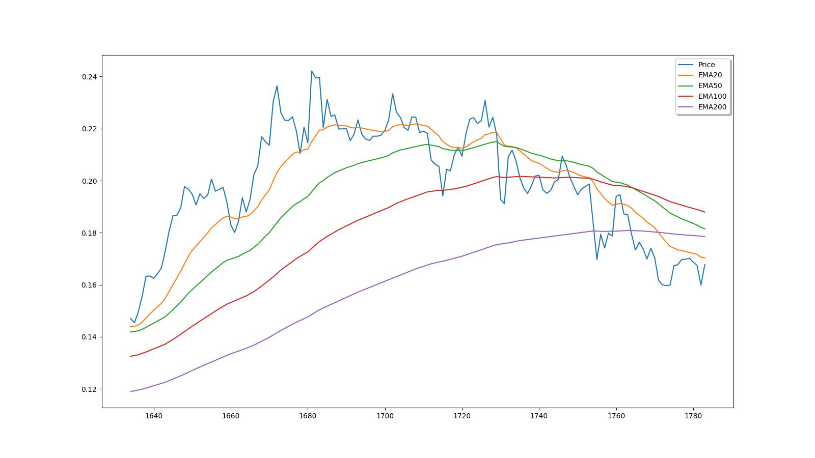 Boosted Finance Exponential Moving Averages