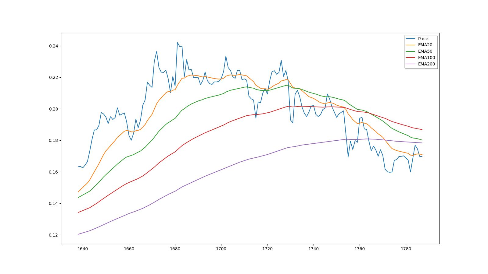 Boosted Finance Exponential Moving Averages