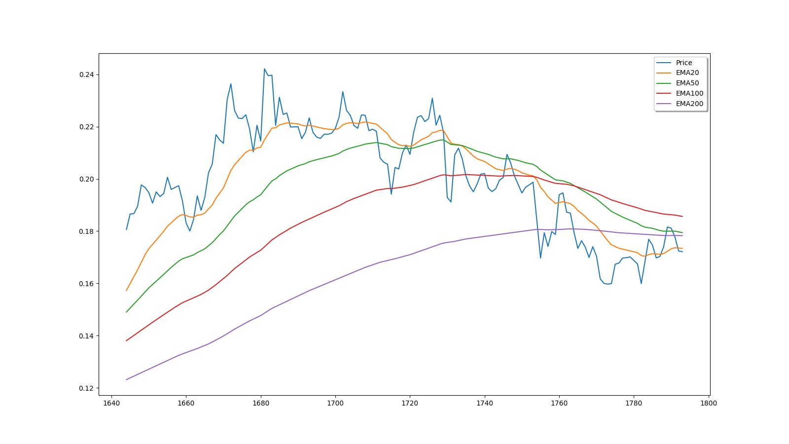Boosted Finance Exponential Moving Averages