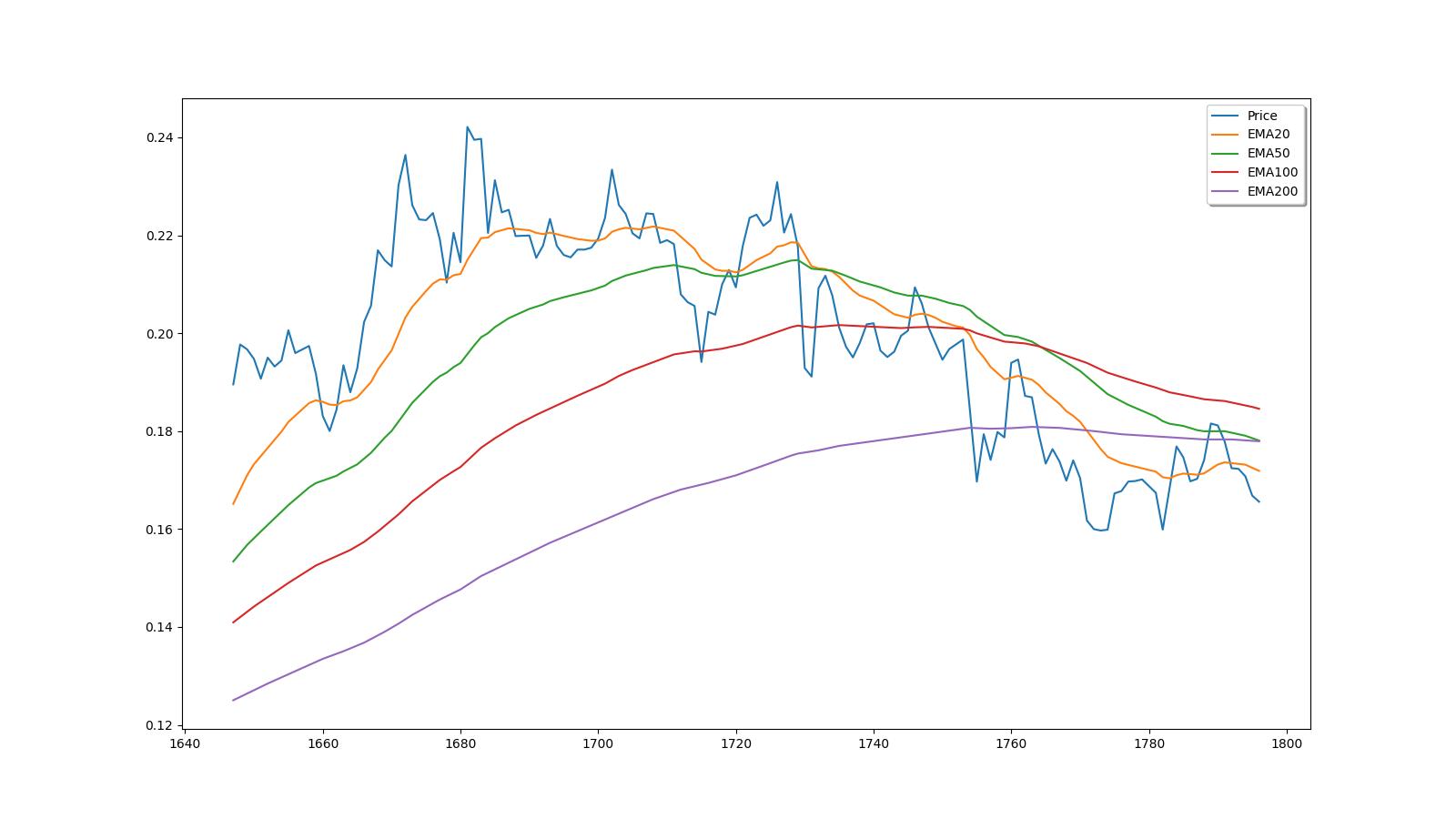Boosted Finance Exponential Moving Averages