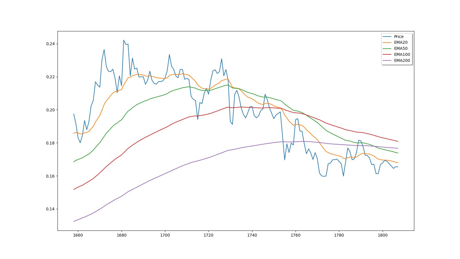 Boosted Finance Exponential Moving Averages