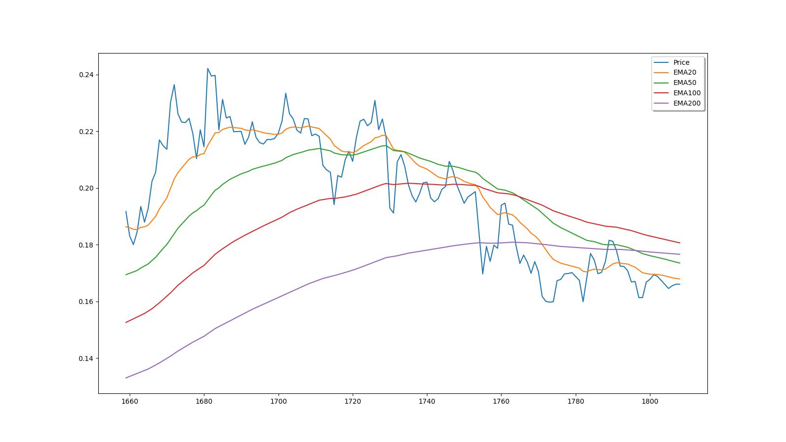 Boosted Finance Exponential Moving Averages