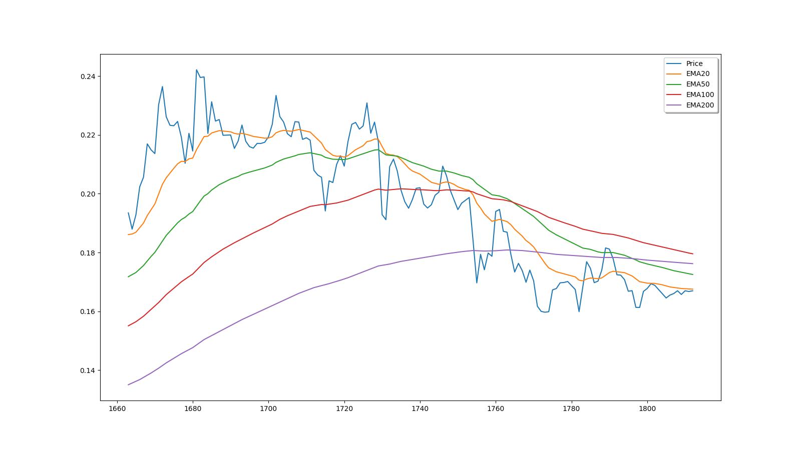 Boosted Finance Exponential Moving Averages
