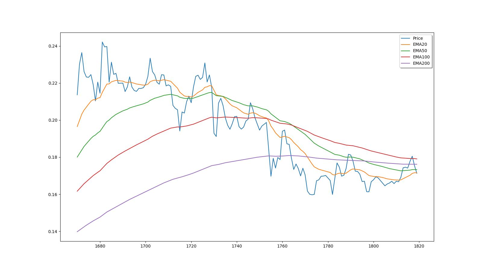 Boosted Finance Exponential Moving Averages