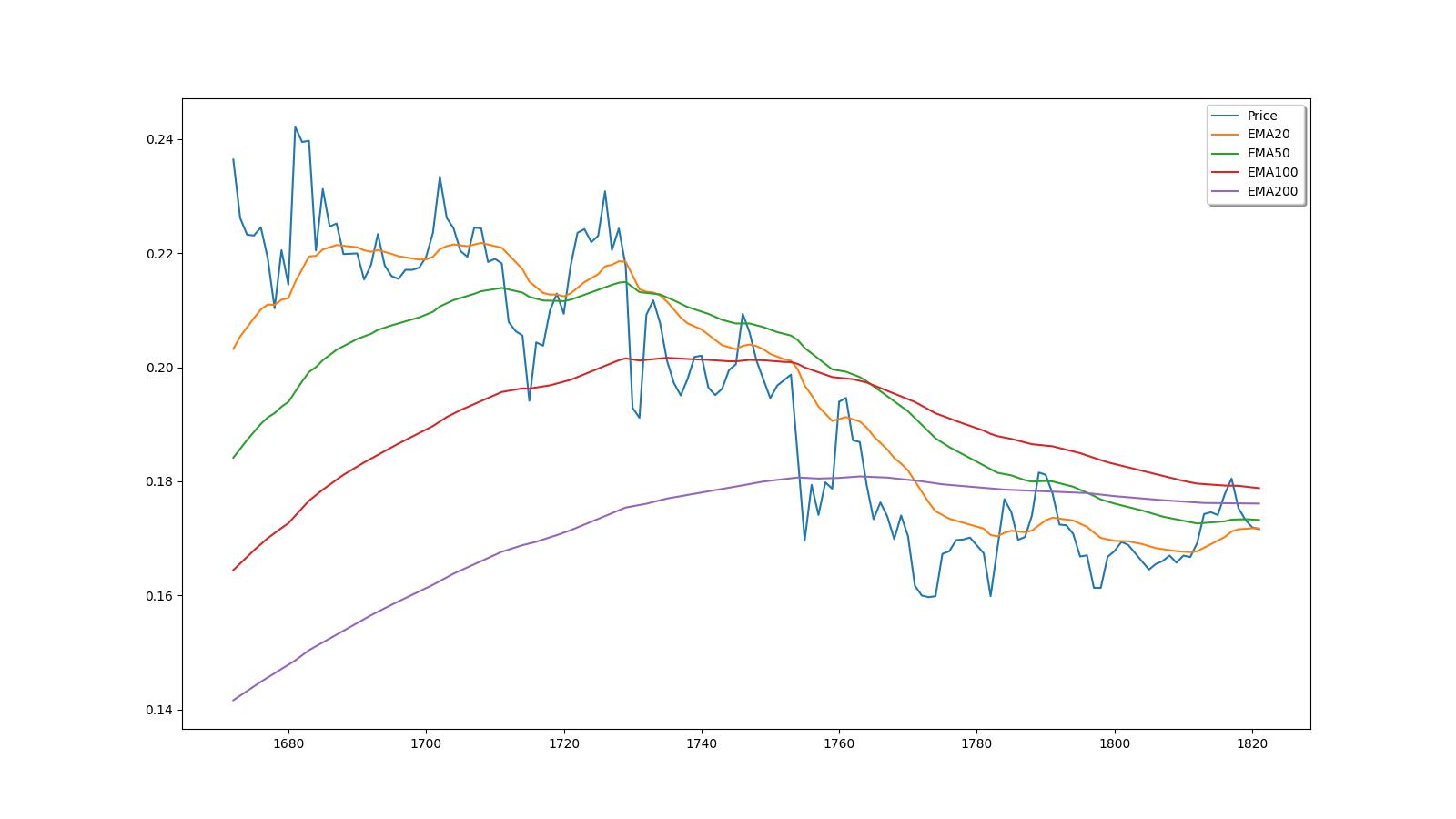 Boosted Finance Exponential Moving Averages
