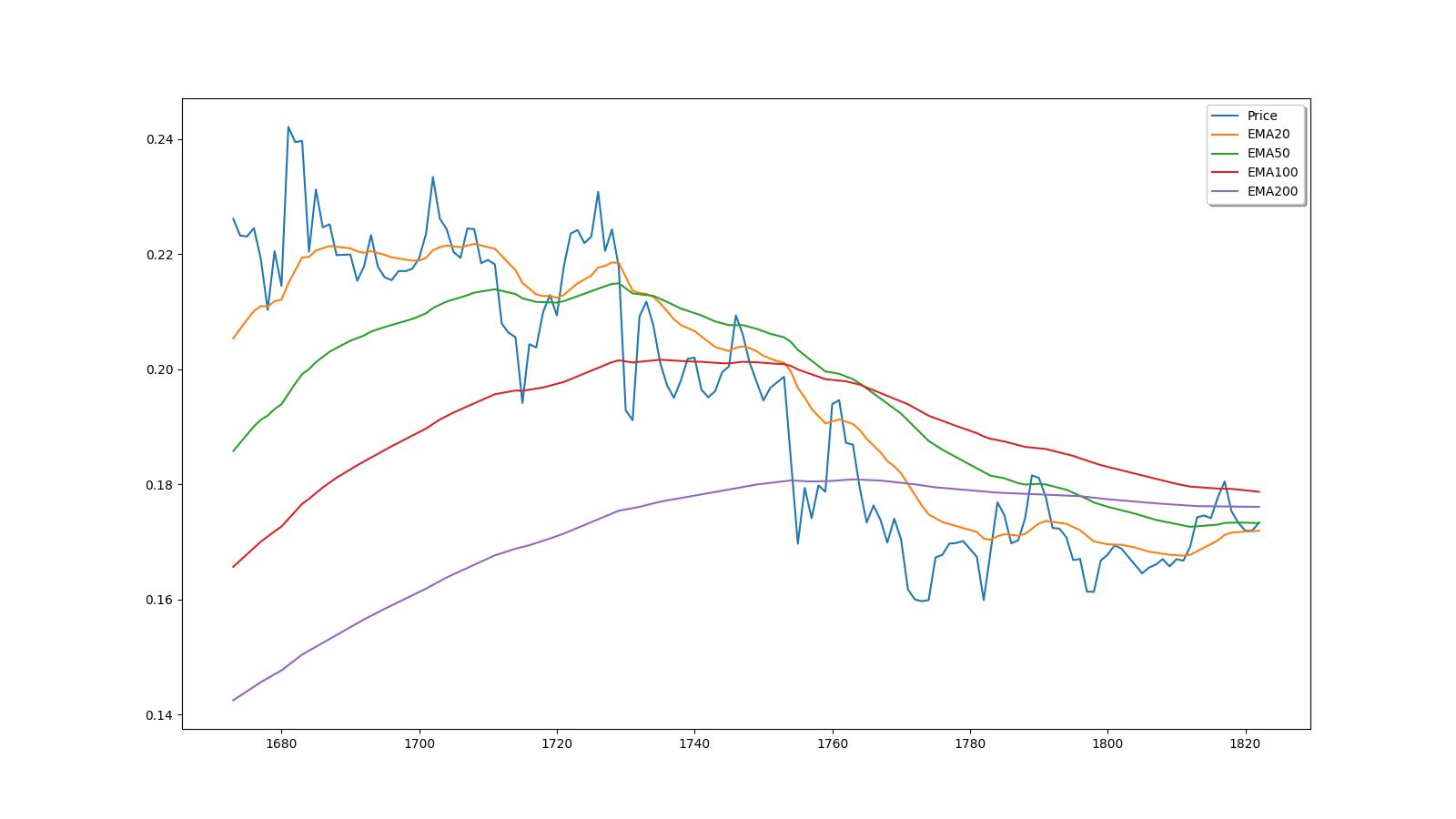 Boosted Finance Exponential Moving Averages
