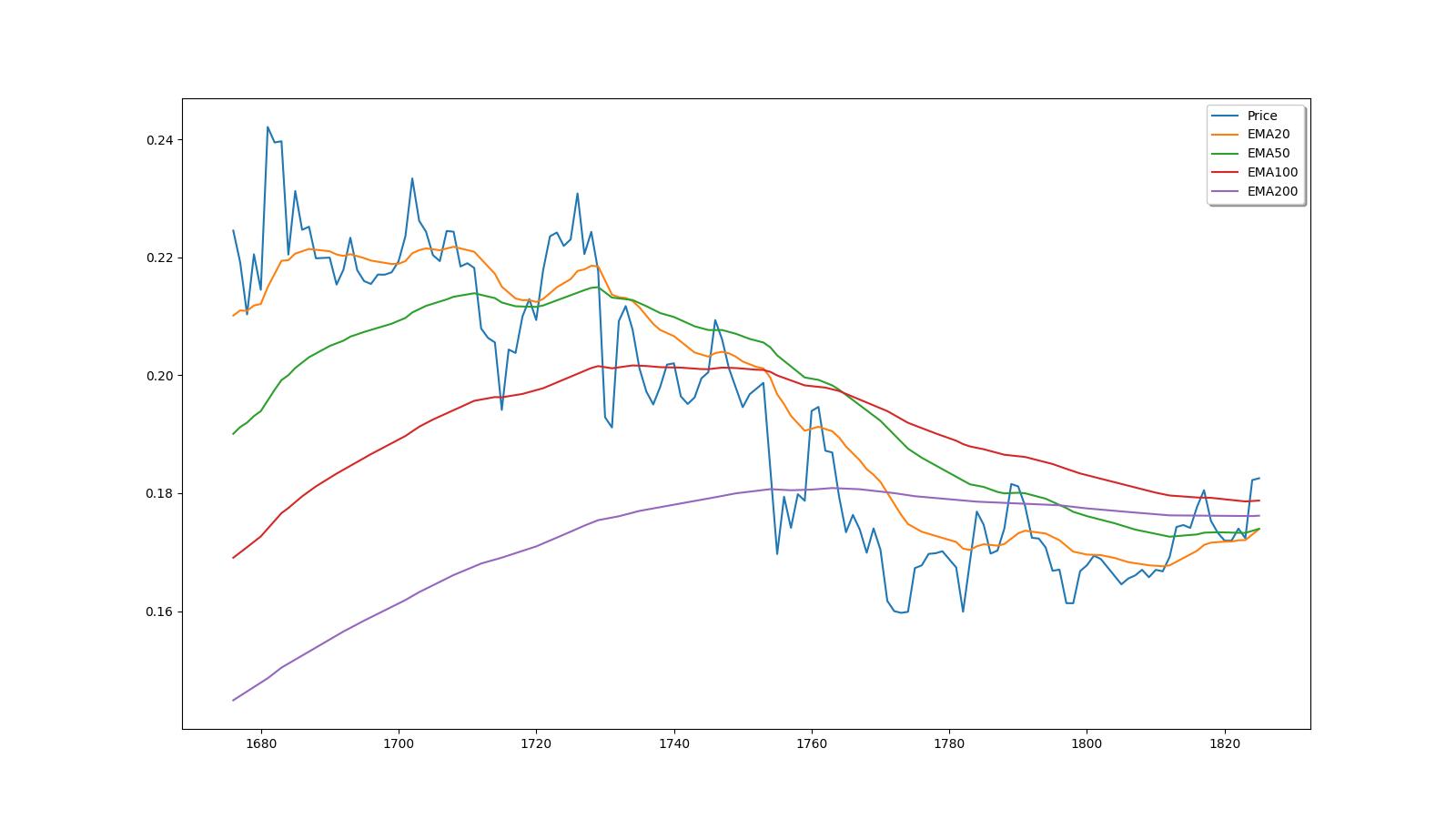 Boosted Finance Exponential Moving Averages