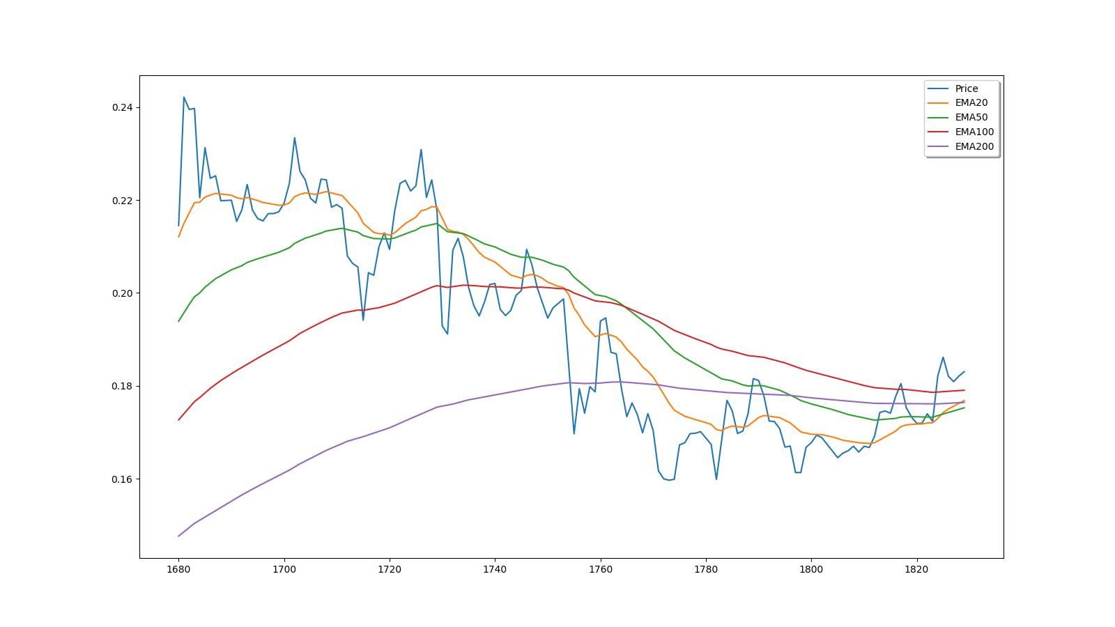 Boosted Finance Exponential Moving Averages