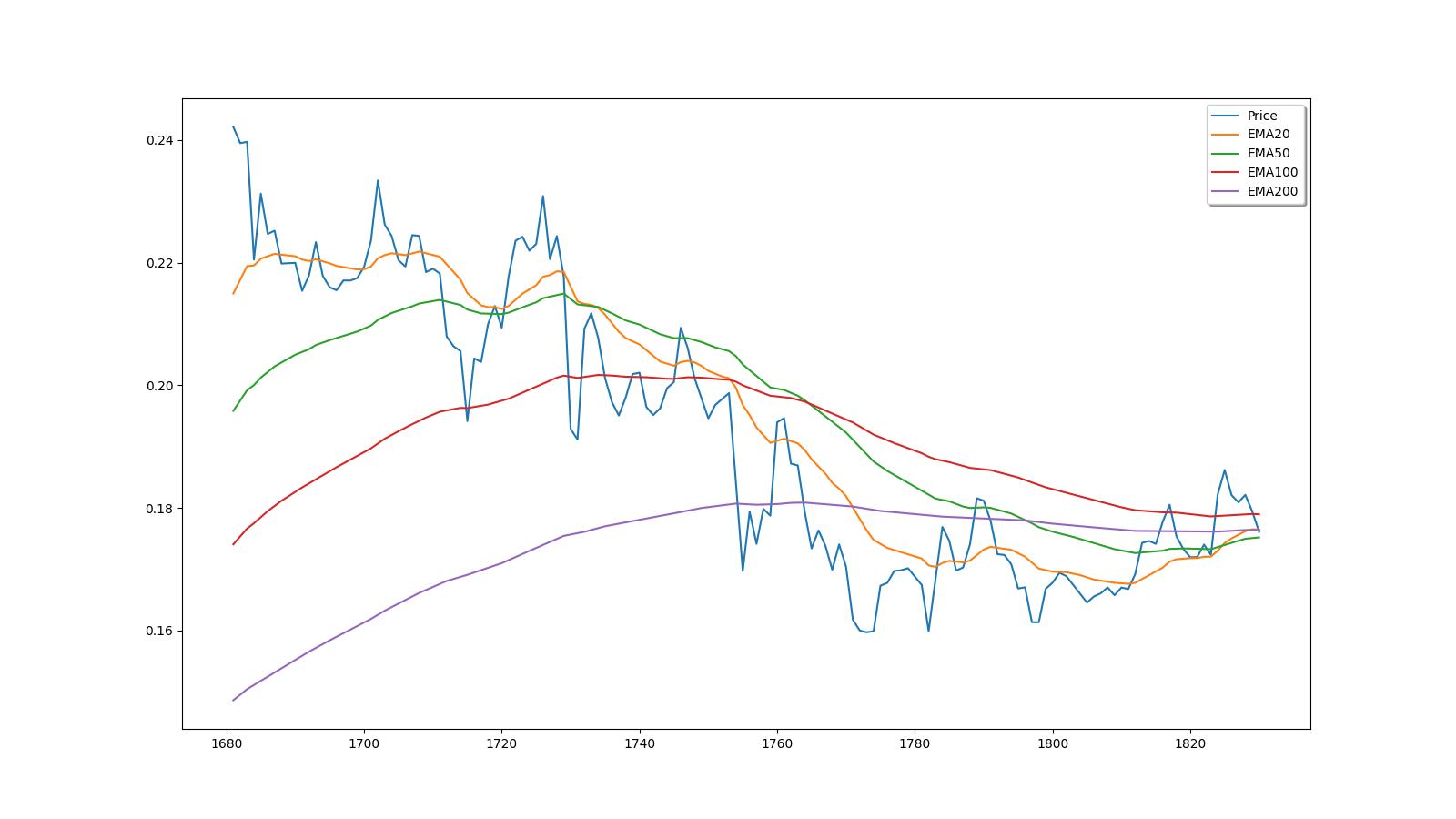 Boosted Finance Exponential Moving Averages