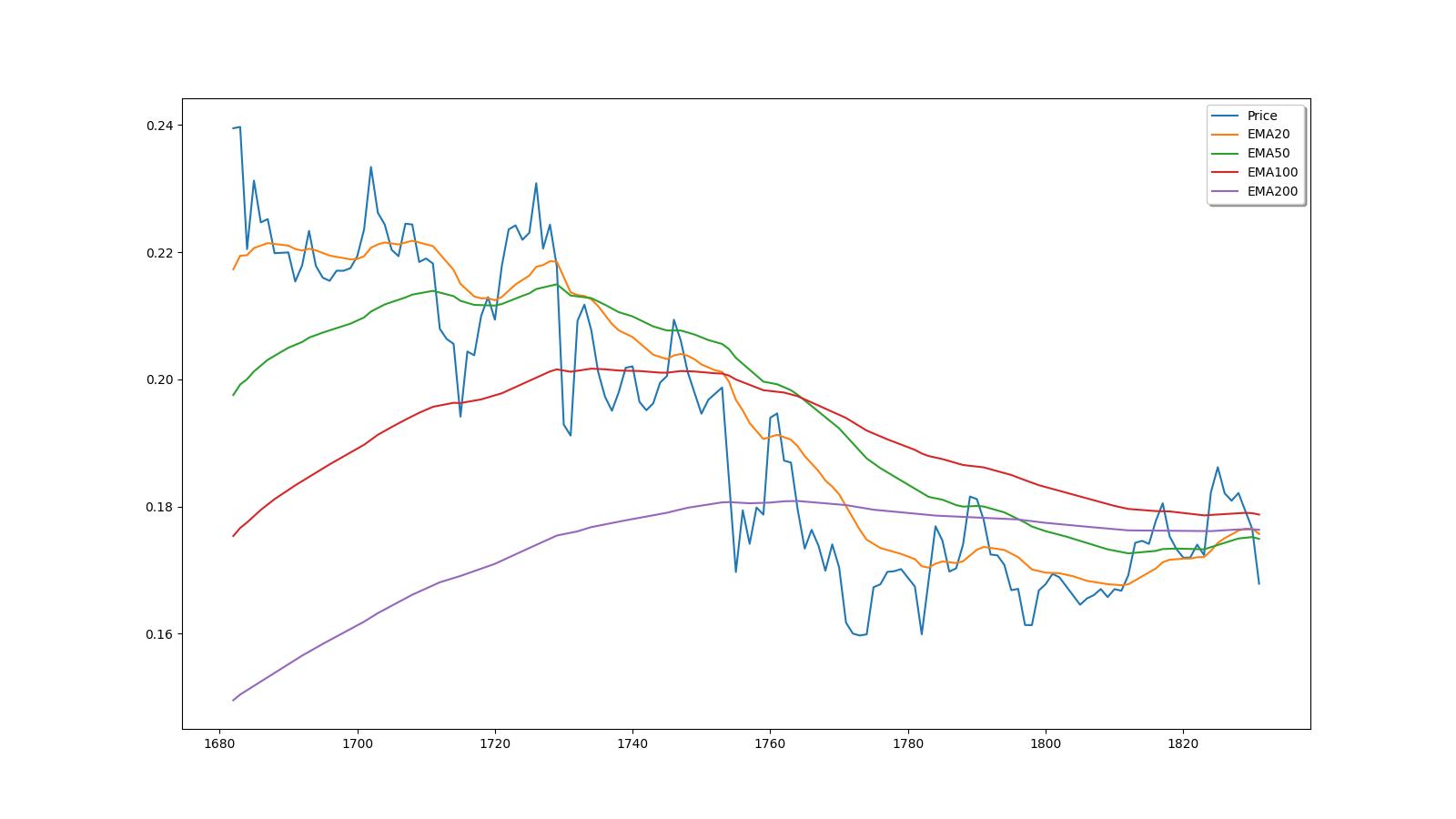 Boosted Finance Exponential Moving Averages