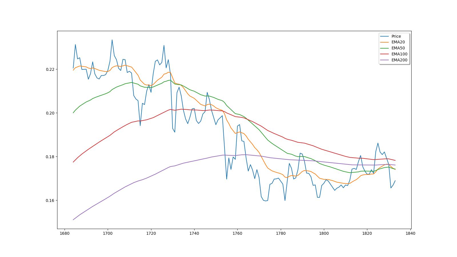 Boosted Finance Exponential Moving Averages