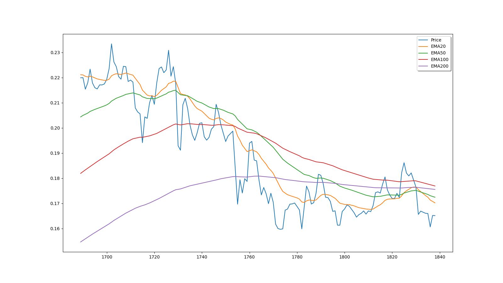 Boosted Finance Exponential Moving Averages