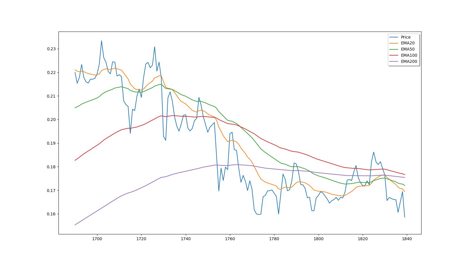Boosted Finance Exponential Moving Averages