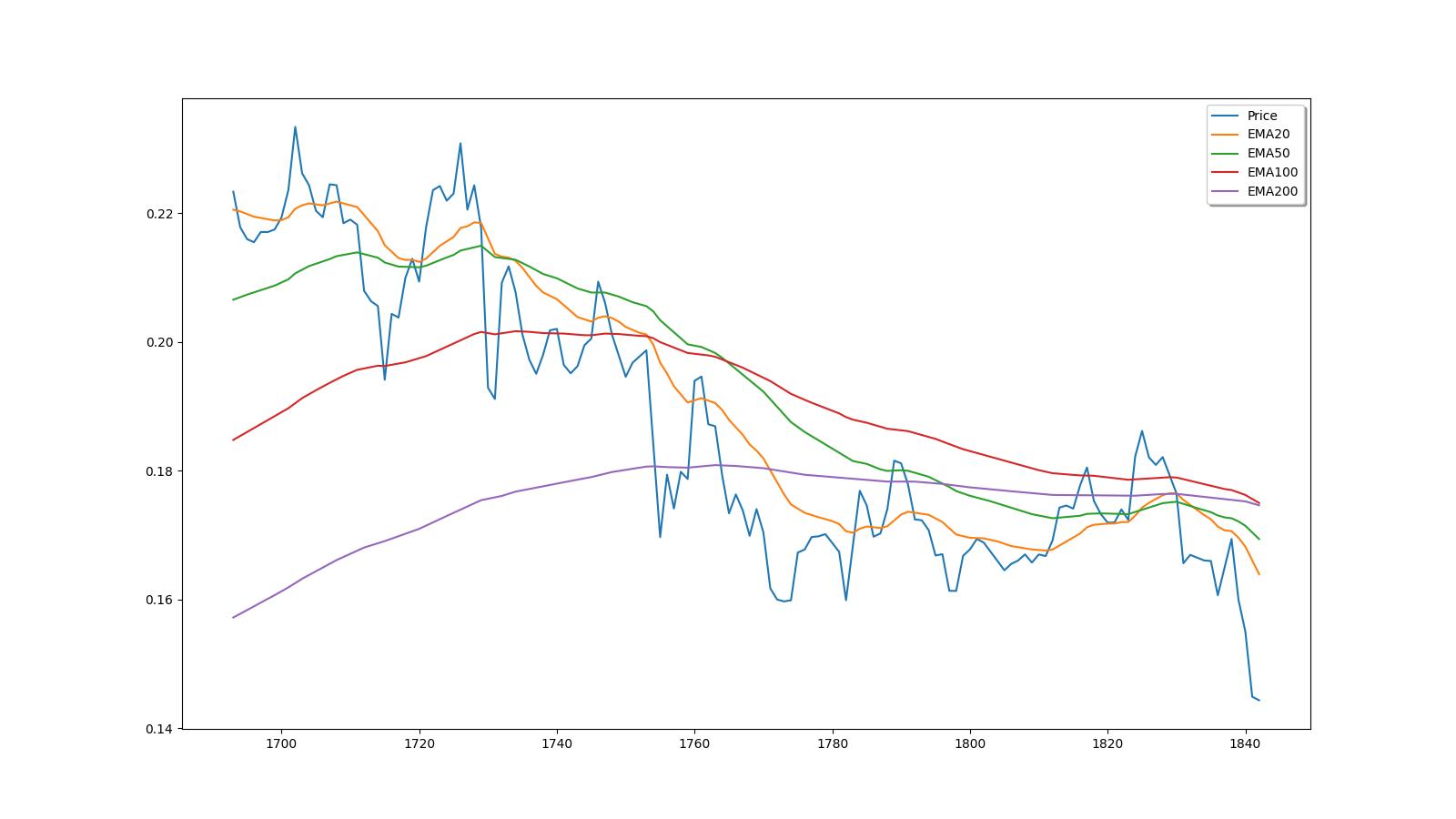 Boosted Finance Exponential Moving Averages