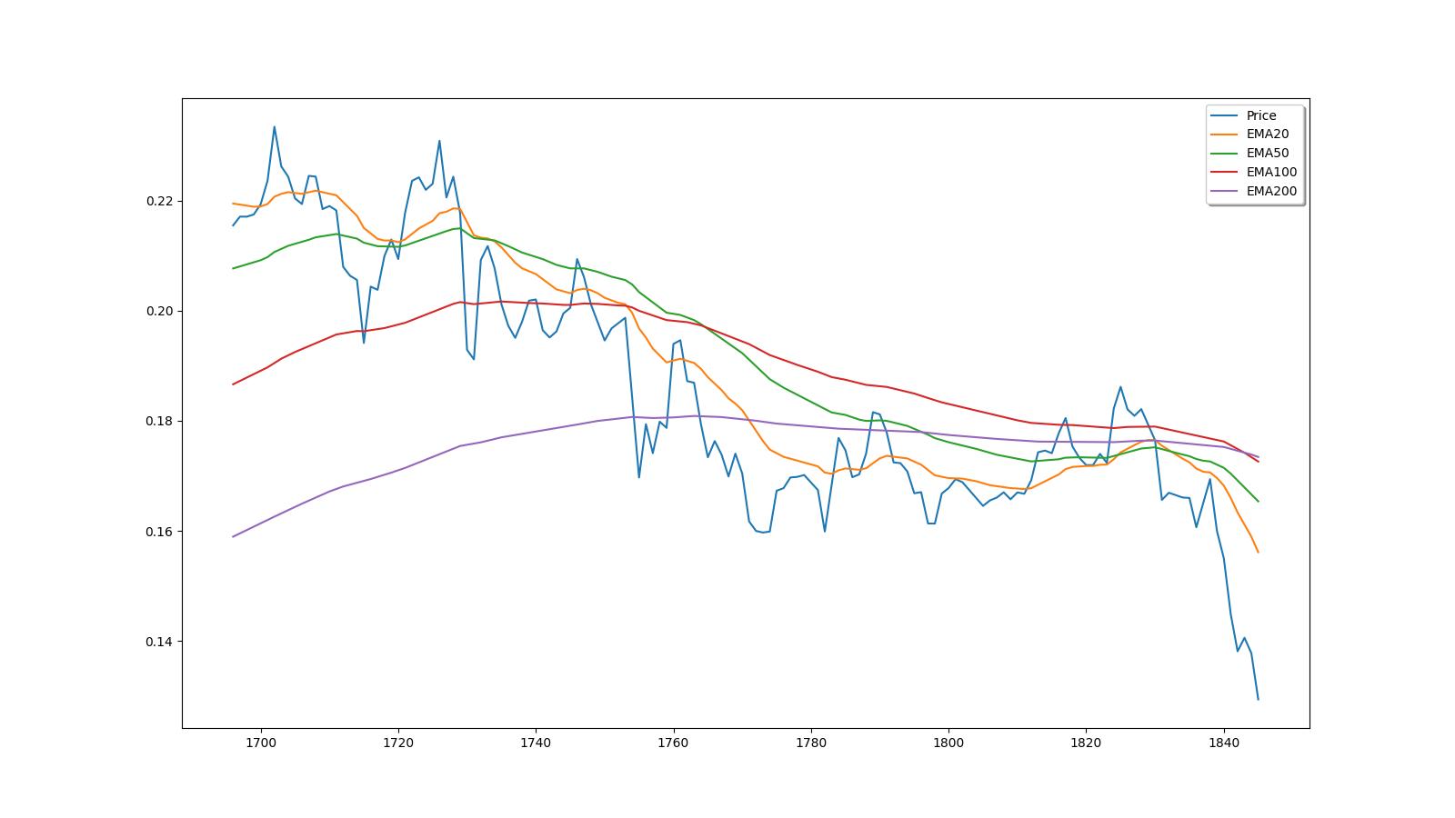 Boosted Finance Exponential Moving Averages