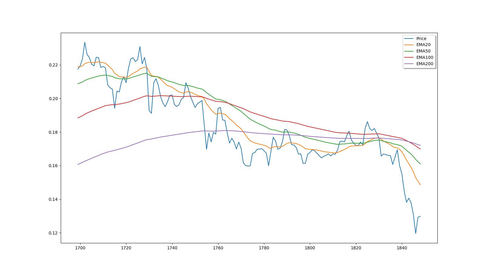 Boosted Finance Exponential Moving Averages