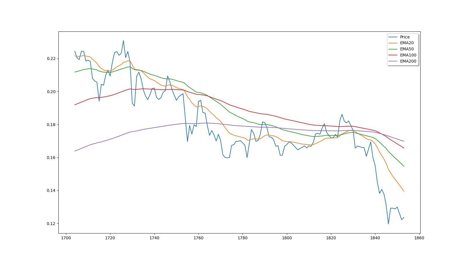 Boosted Finance Exponential Moving Averages