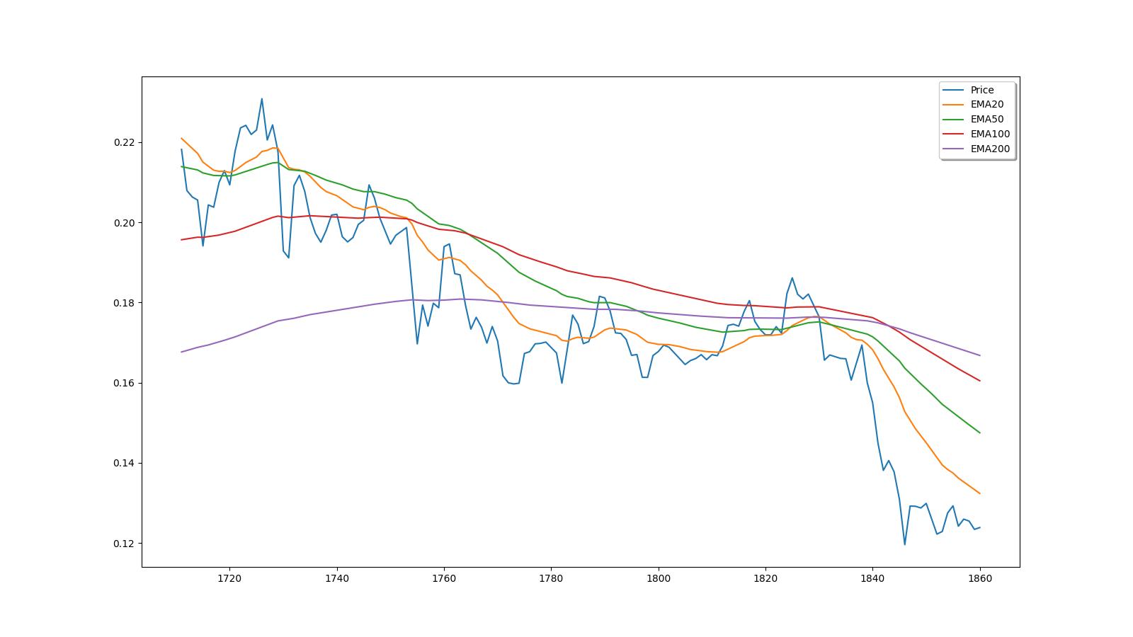 Boosted Finance Exponential Moving Averages