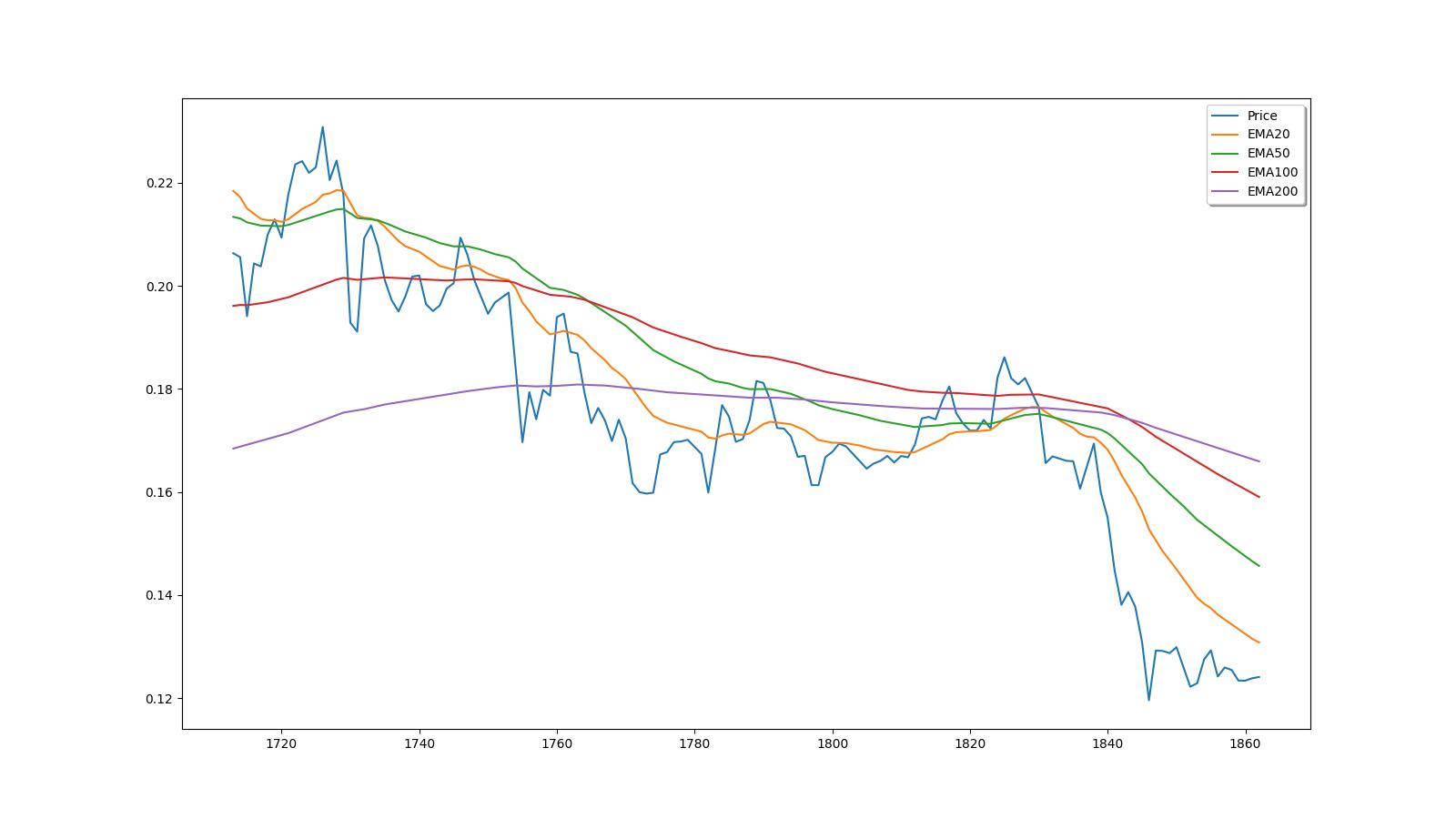 Boosted Finance Exponential Moving Averages