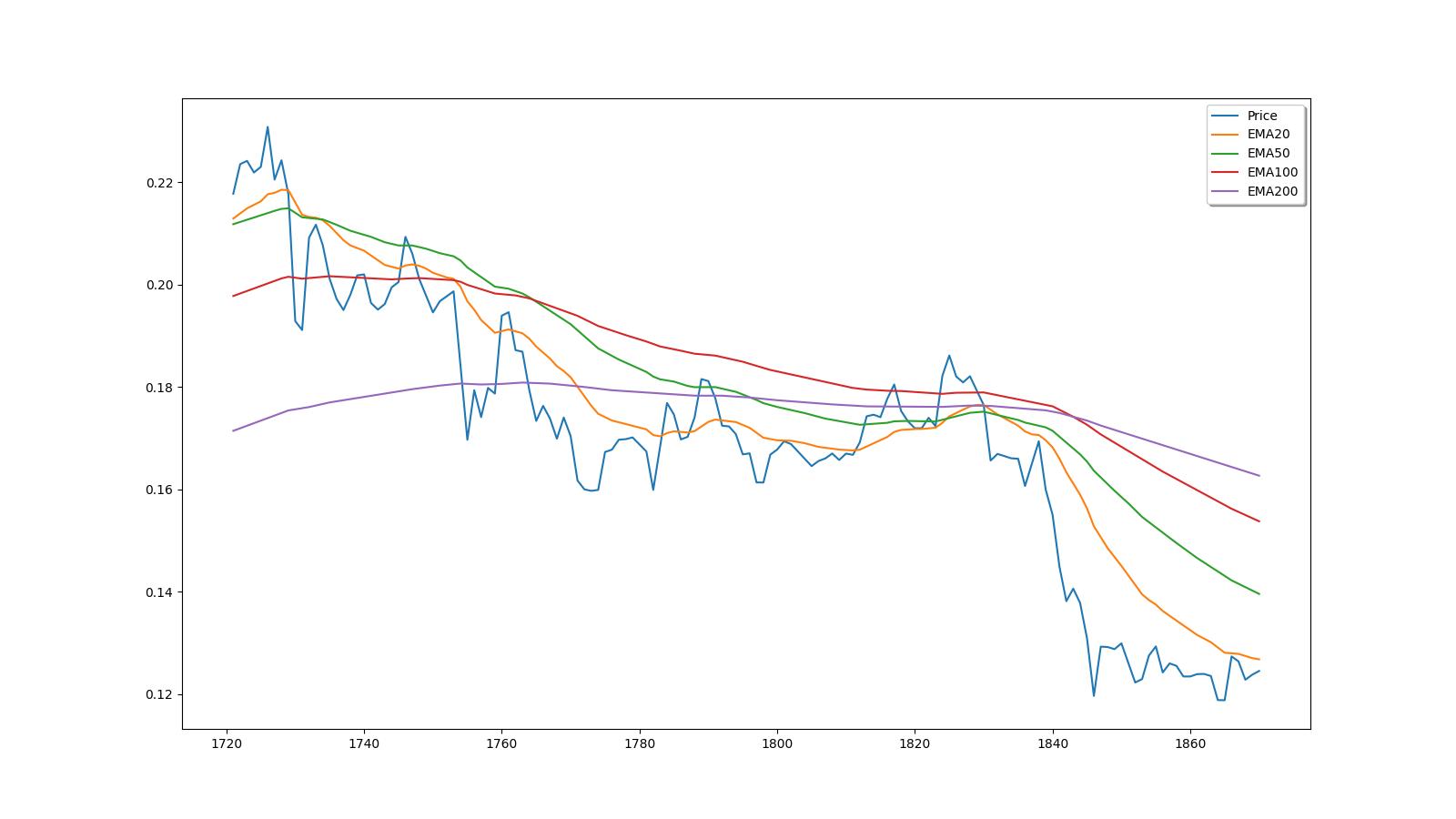 Boosted Finance Exponential Moving Averages