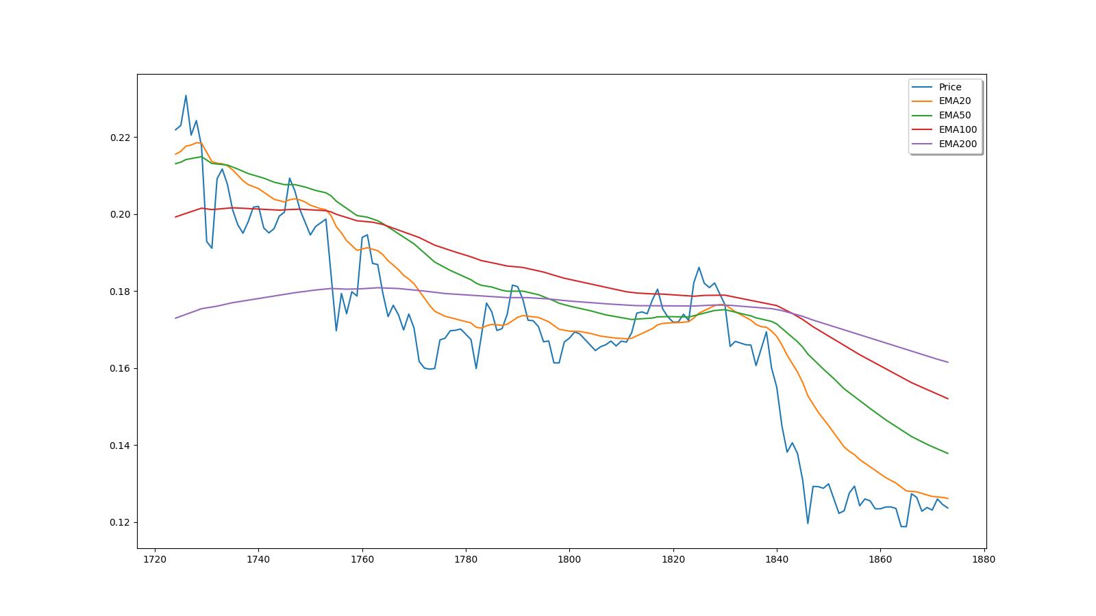 Boosted Finance Exponential Moving Averages