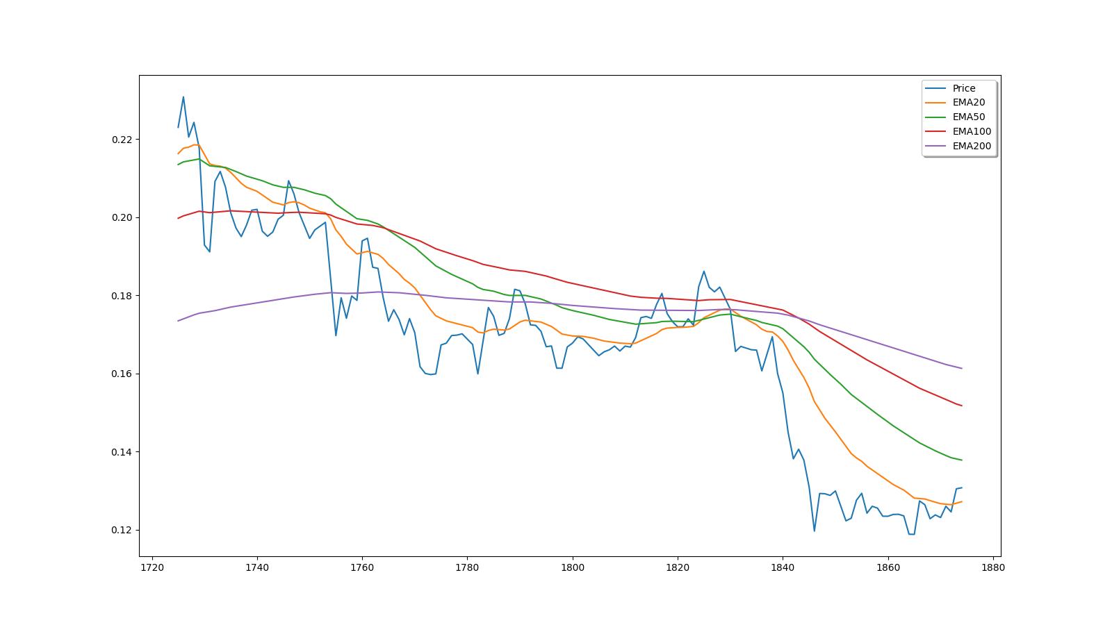 Boosted Finance Exponential Moving Averages