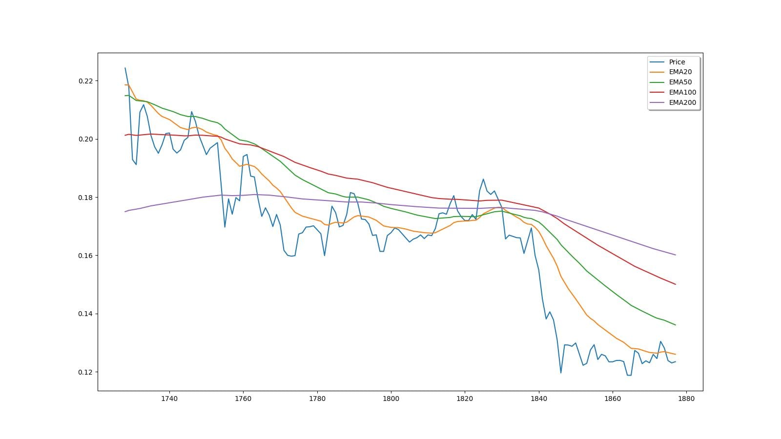 Boosted Finance Exponential Moving Averages