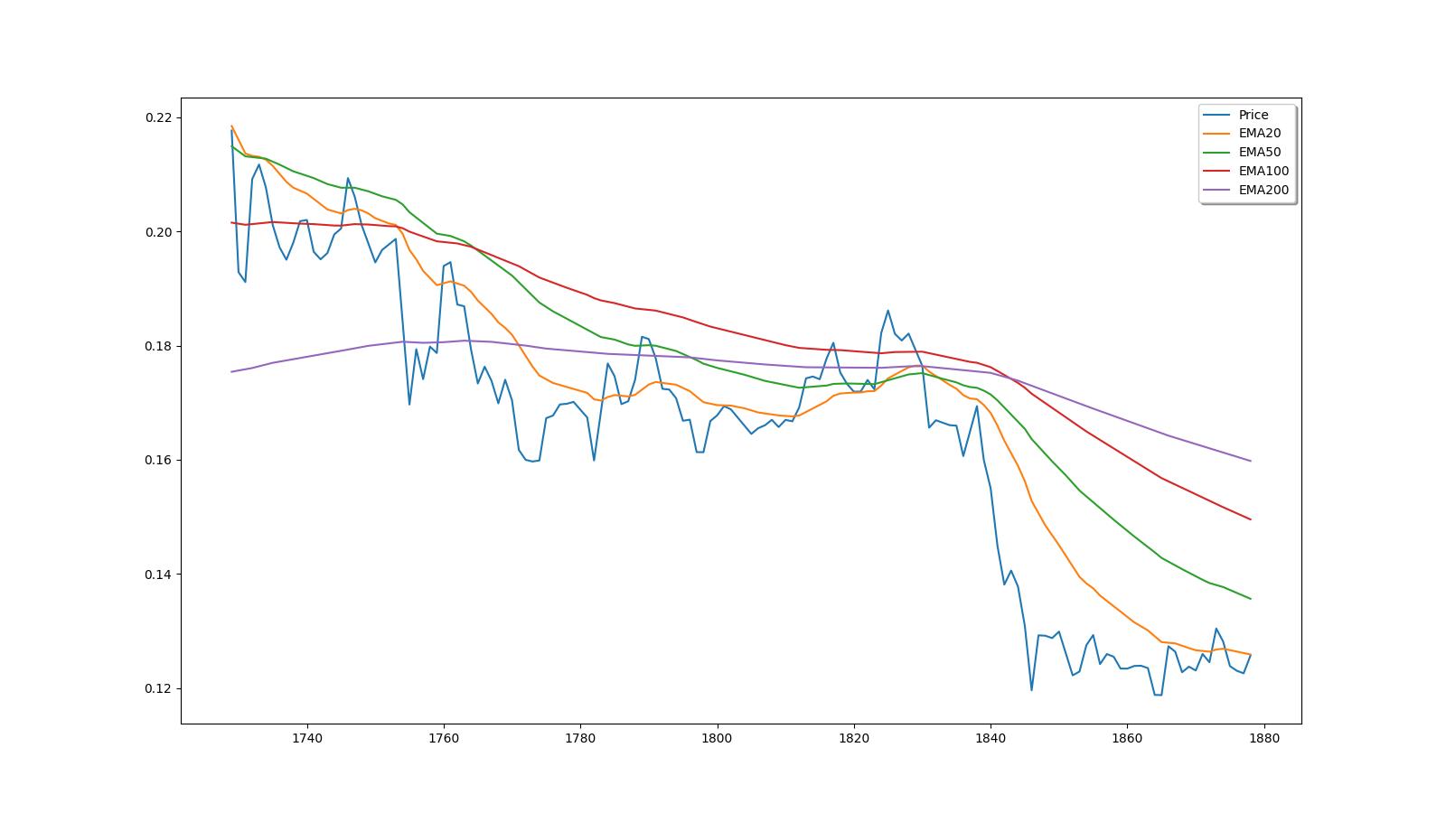 Boosted Finance Exponential Moving Averages